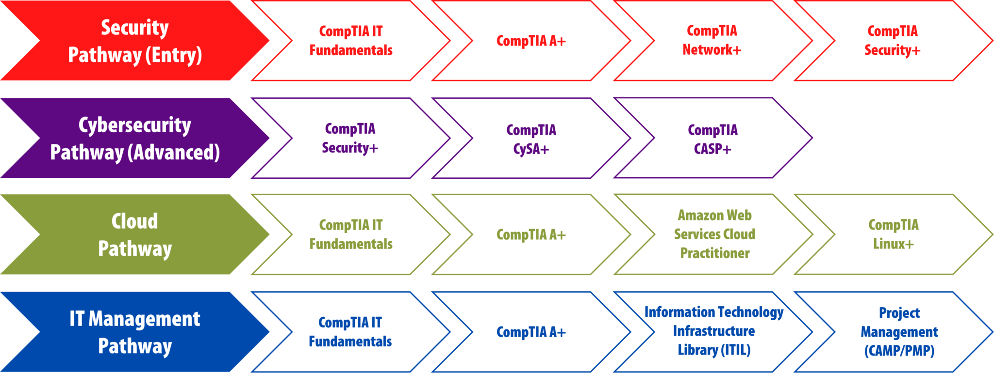 IT Pathways | Laurel Ridge Workforce Solutions